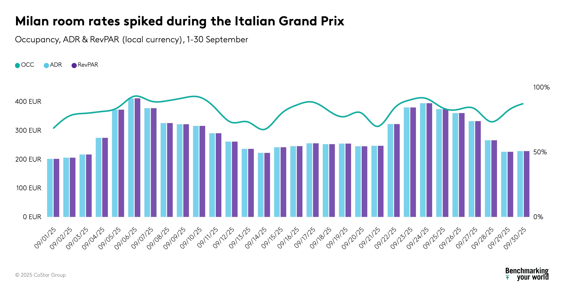 Formula 1 drove Milan room rates to record-highs | STR