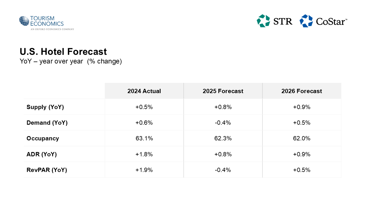 CoStar, Tourism Economics downgrade U.S. hotel forecast | STR